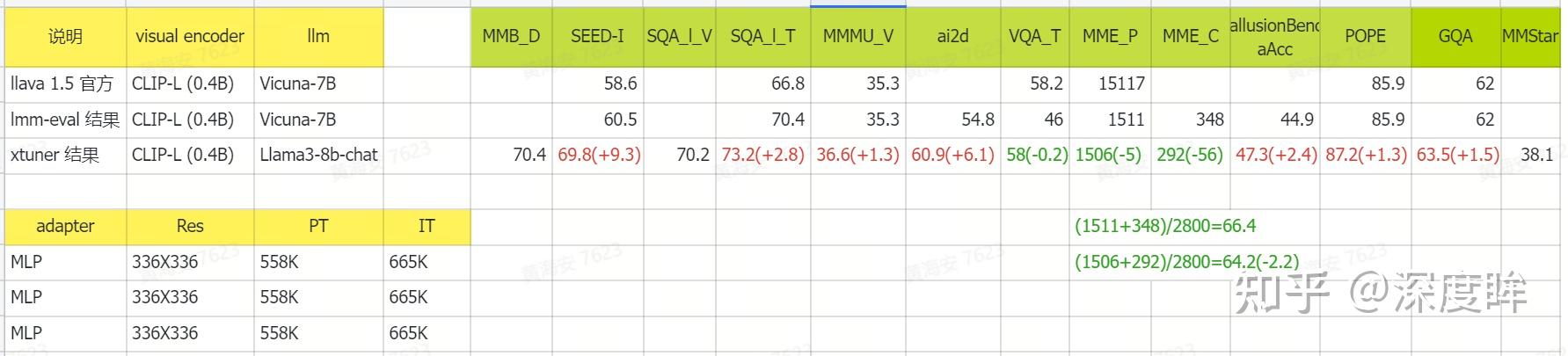 Llama3 8b + LLaVA = 性能大幅提升 - 知乎