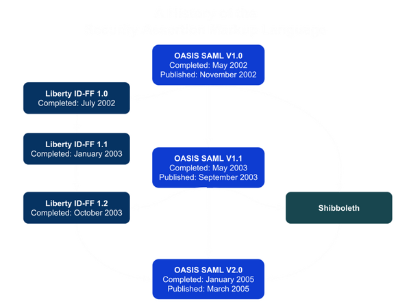 五分钟学会SAML协议漏洞的发现与利用 - 知乎