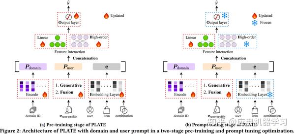 SIGIR 2023 | 多场景推荐的提示增强范式 - 知乎
