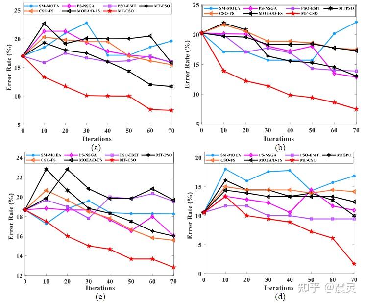 【论文解析】TEVC 2023 基于进化多任务算法的高维特征选择算法 - 知乎