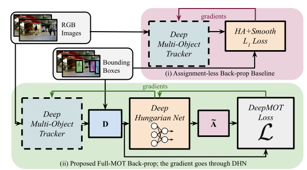 从(CVPR2020)DeepMOT和MPNTracker详谈端到端的数据关联 - 知乎