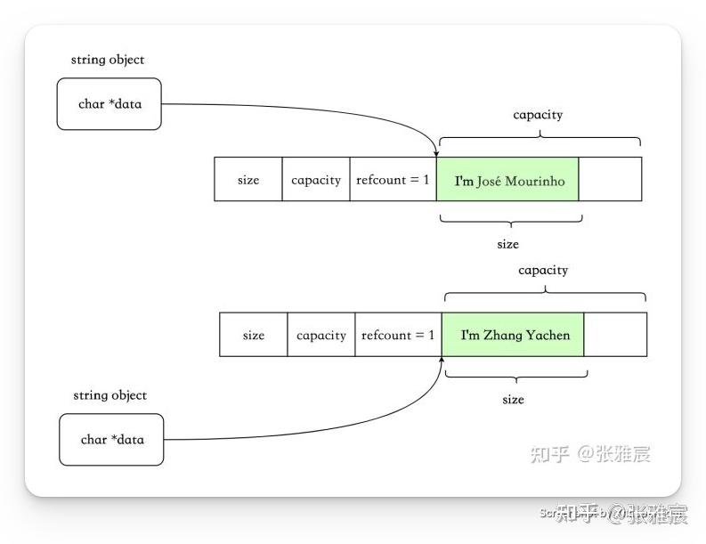 为什么大多数的 C++ 的开源库都喜欢自己实现 string？ - 知乎