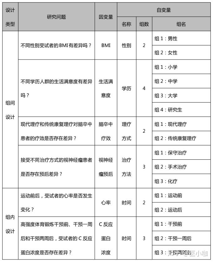 要分析组间的差异，该如何选择正确的统计方法？ 知乎