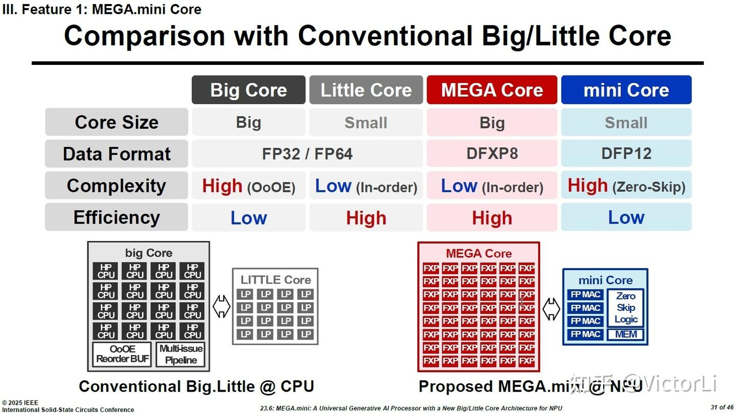 ISSCC 2025: MEGA.mini: AI Processor with a New Big/Little Core Architecture for NPU - 知乎