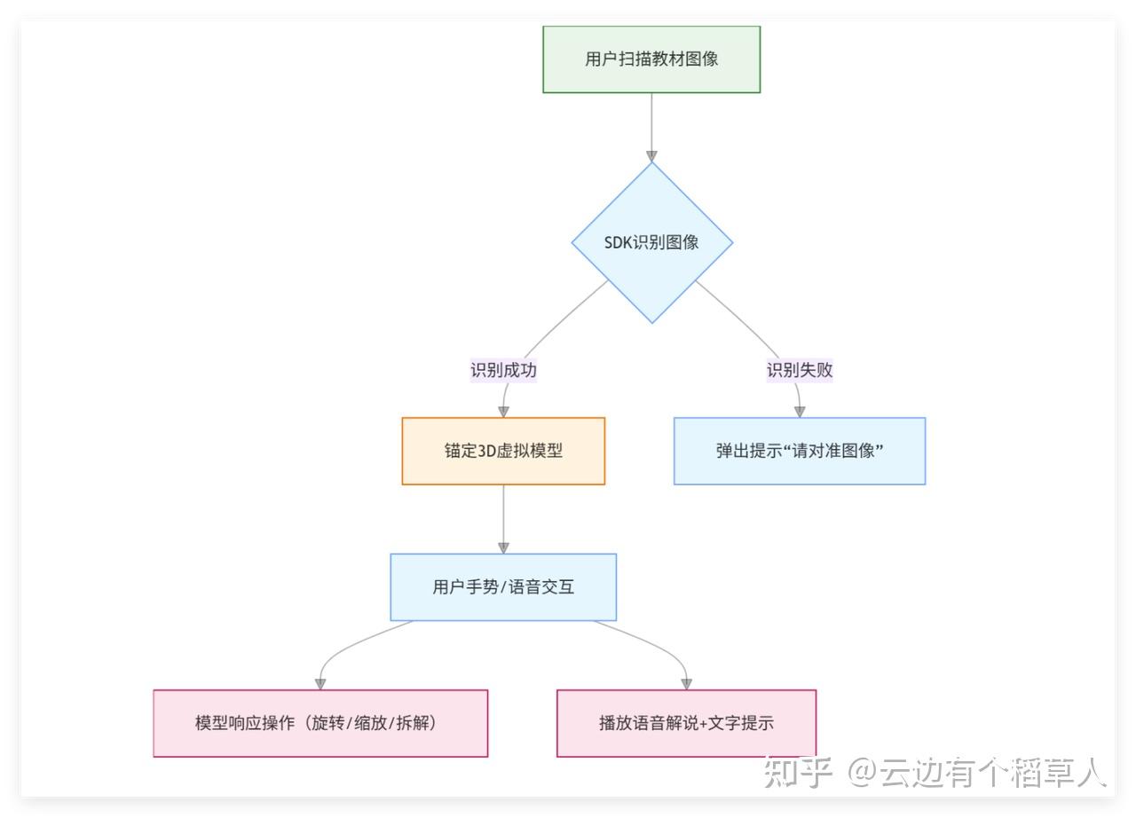 以用户为中心：Rokid AR+Unity 打造高效实用的行业虚实交互方案 - 知乎