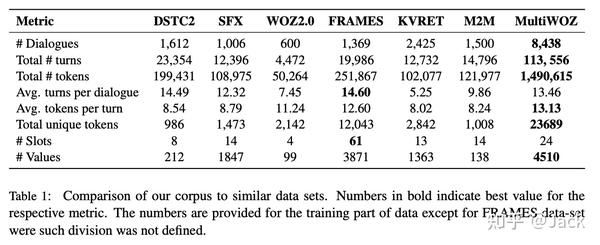 一文白话跨领域任务型对话系统：MultiWOZ数据集！（一） - 知乎