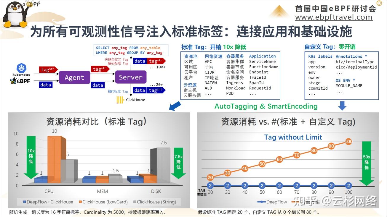 DeepFlow 基于 eBPF 的高度自动化可观测性实践 - 知乎