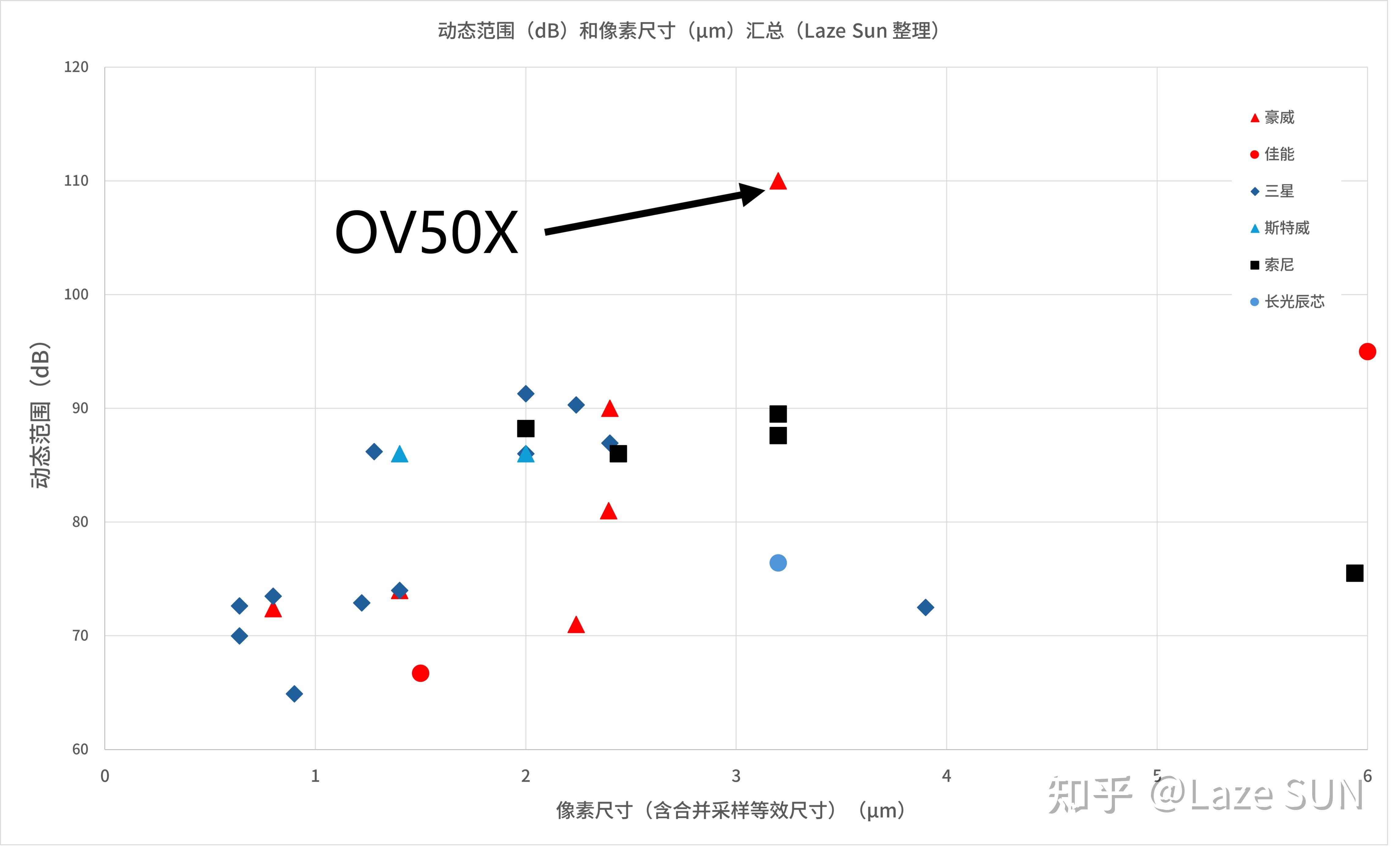 豪威发布一英寸 OV50X CMOS 图像传感器，专为旗舰手机设计，哪些信息值得关注？ - 知乎