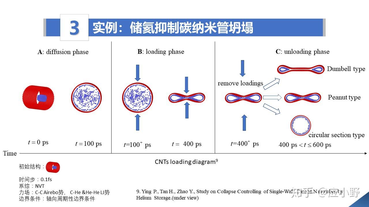 An Introduction to Molecular Dynamic Simulation - 知乎