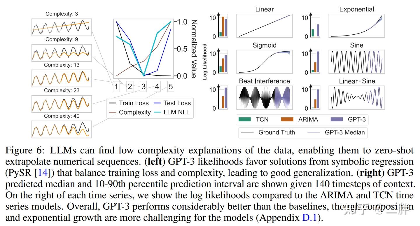 【解读】Large Language Models Are Zero-Shot Time Series Forecasters - 知乎