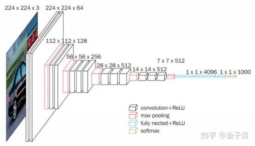 CNN经典：VGGNet网络详解与PyTorch实现【含完整代码】 - 知乎