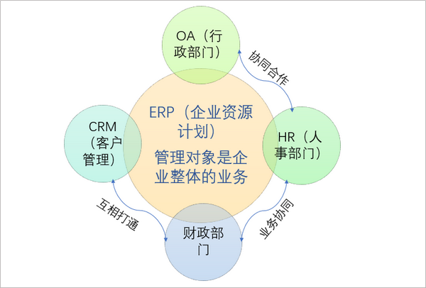 一文搞懂丨ERP、CRM、OA、HR系统、财务系统等之间的关系？ - 知乎