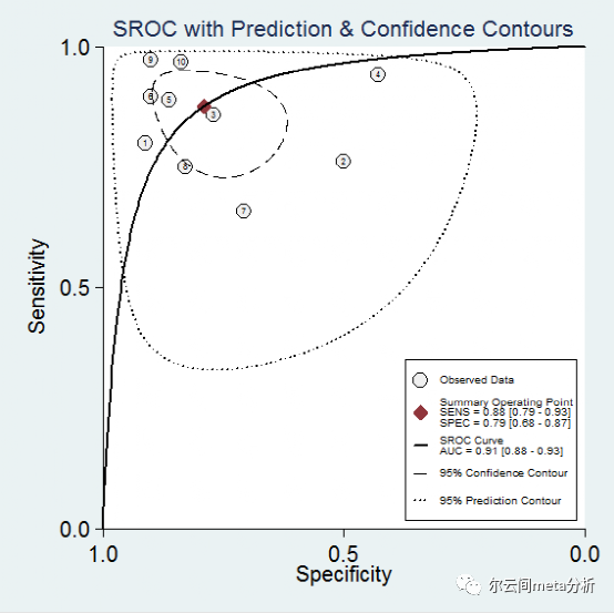 诊断试验meta分析，让我们用Stata复现这篇SCI的结果 - 知乎
