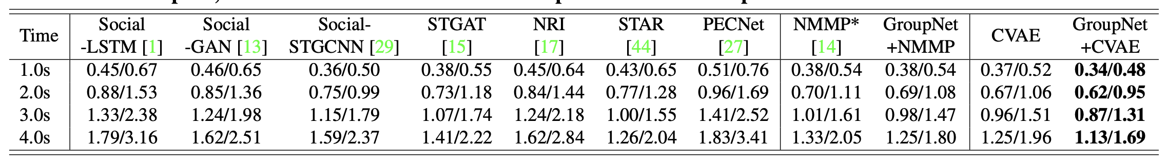 GroupNet: 基于多尺度超图的轨迹预测及关系推理 - 知乎