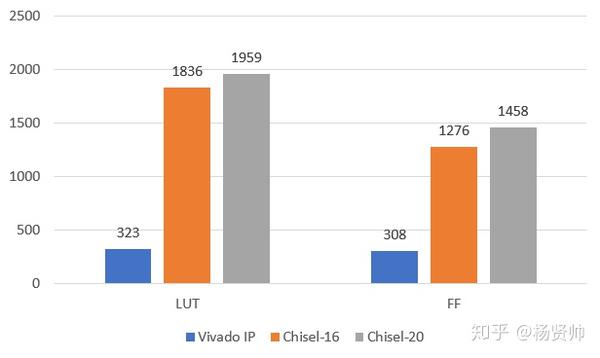 Chisel实践——利用CORDIC算法计算对数函数 - 知乎