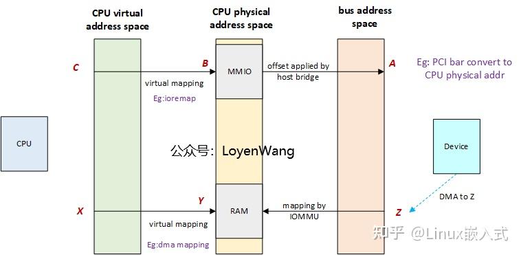看完秒懂：Linux DMA mapping机制分析 - 知乎