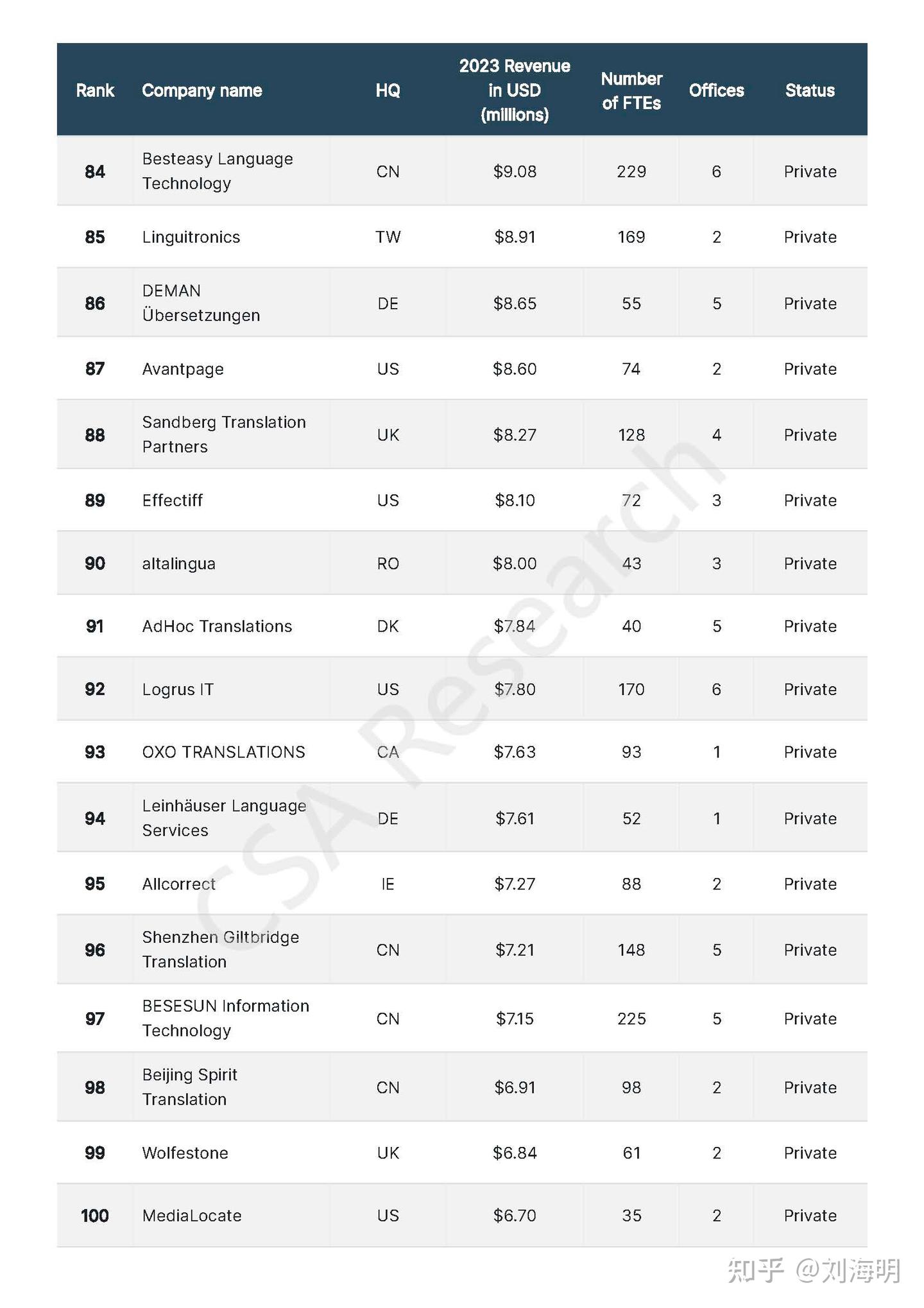The Top 100 Language Service Providers: 2024（2024年CSA全球语言服务提供商排名） - 知乎