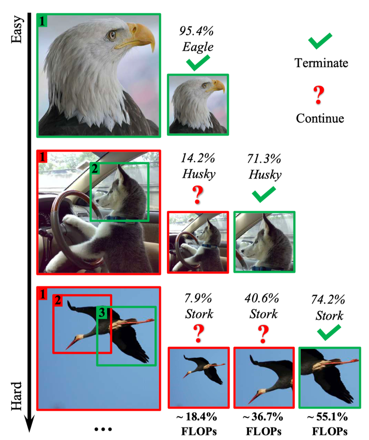 TPAMI-2023 & NeurIPS-2020 | Glance and Focus: 通用、高效的神经网络自适应推理框架 - 知乎