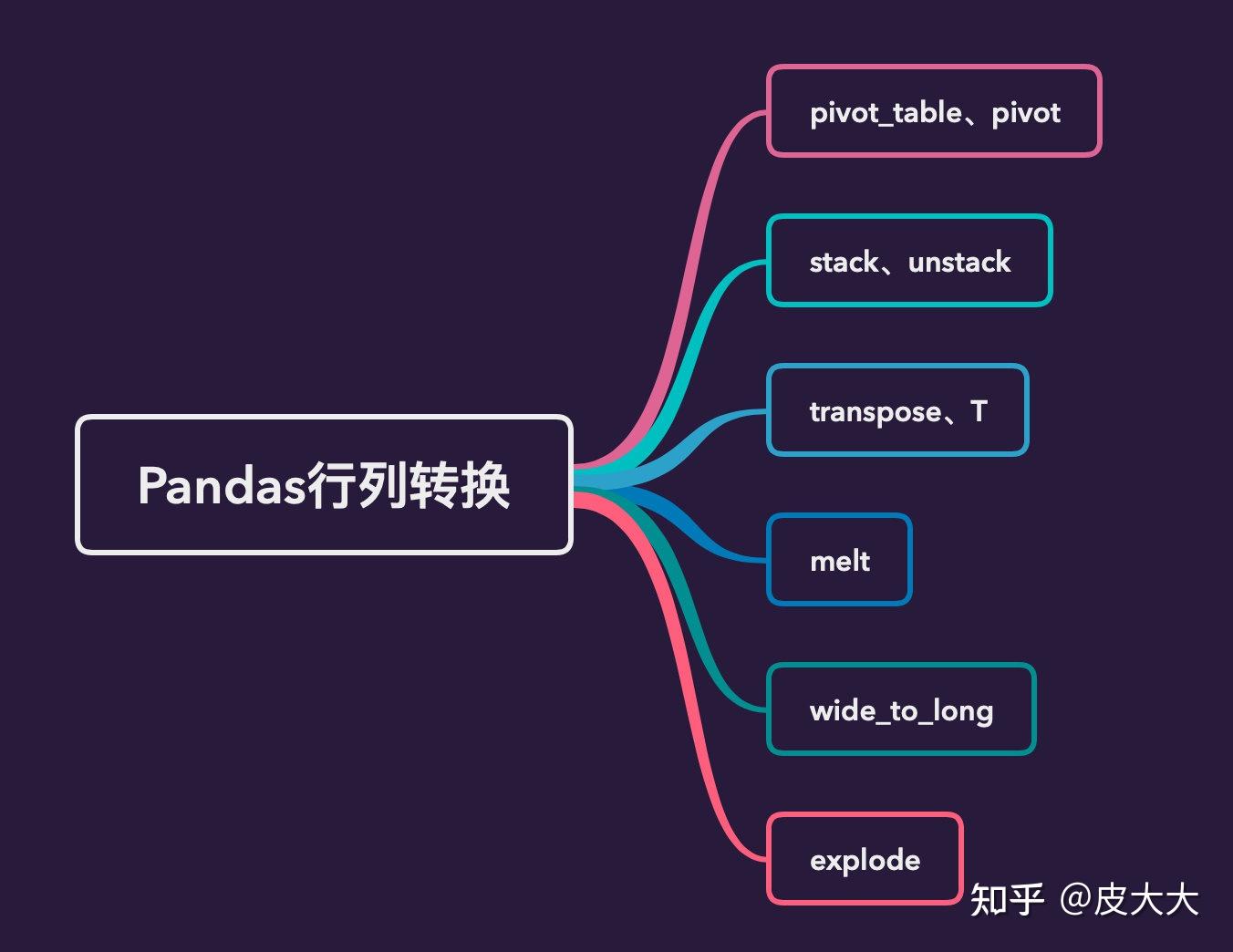 Pandas行列转换的4大技巧 知乎