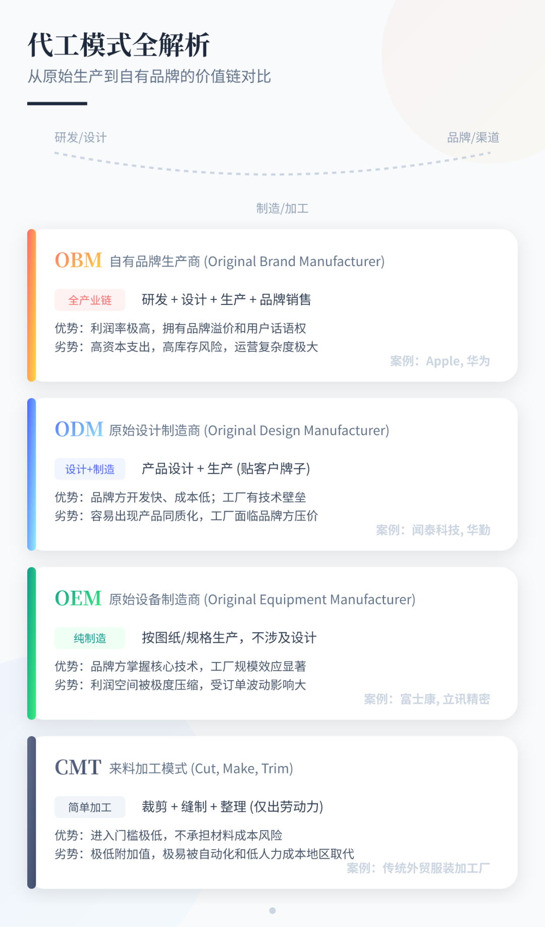 一文看懂OBM、OEM、ODM、CMT代工模式：别再被“贴牌”“代工”搞晕了！ - 知乎