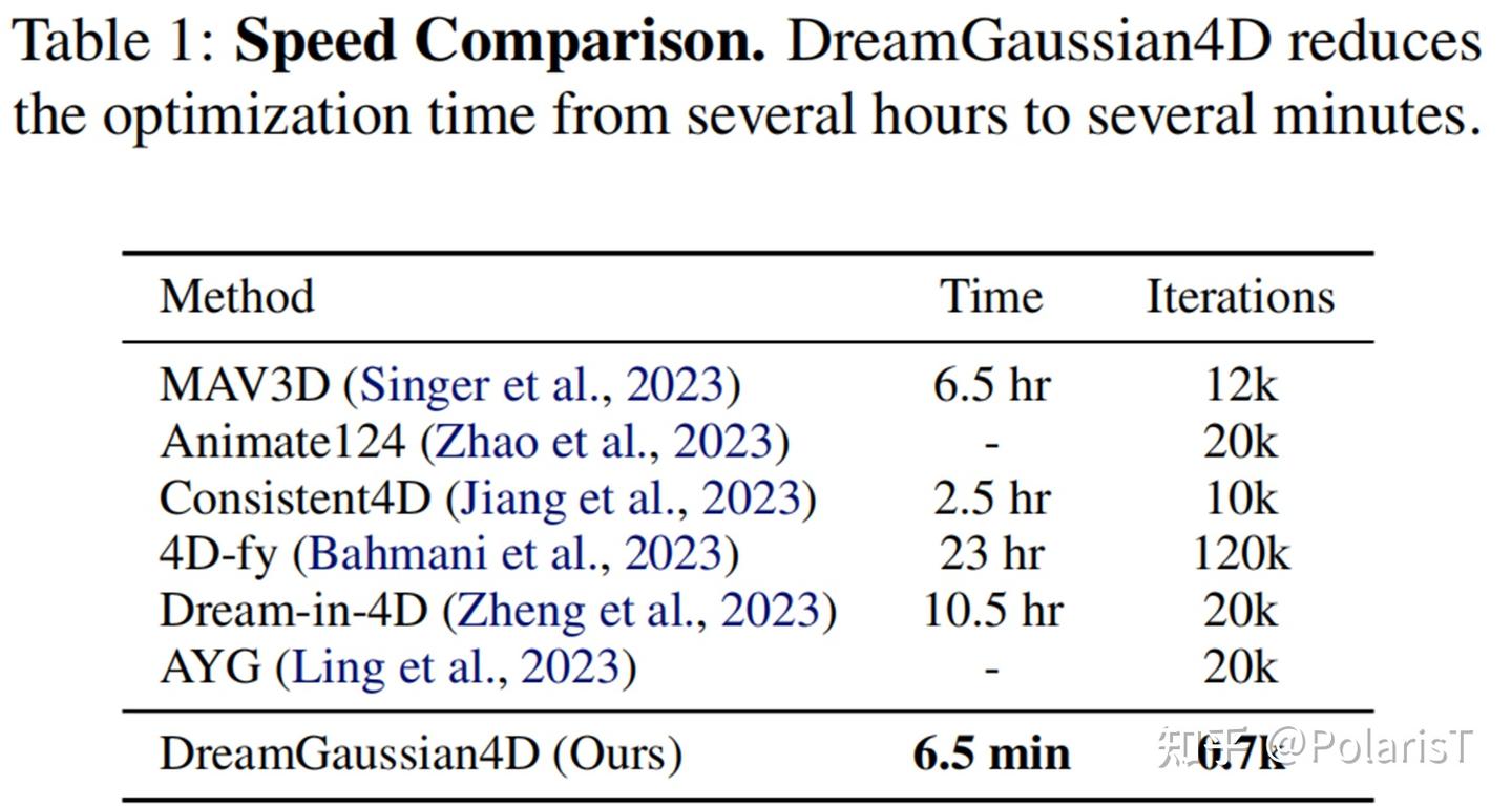 4D动态生成模型——DreamGaussian4D: Generative 4D Gaussian Splatting - 知乎