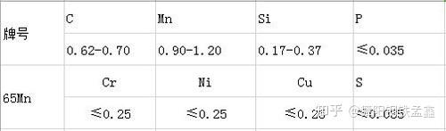 65Mn化学成分及力学性能简介 - 知乎