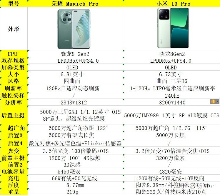荣耀Magic5 Pro和小米13 Pro哪个更值得入手？ - 知乎