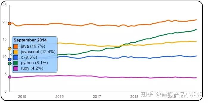 SQL、Java、Python、C++ 是当今最顶级的技术？ - 知乎