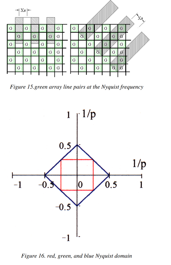 A7R5确定9000W像素？再谈高像素和拜尔滤镜，驳所谓衍射极限论和高感论 - 知乎