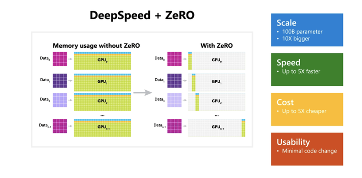 Deepspeed 用zero训练大模型原理解析 知乎