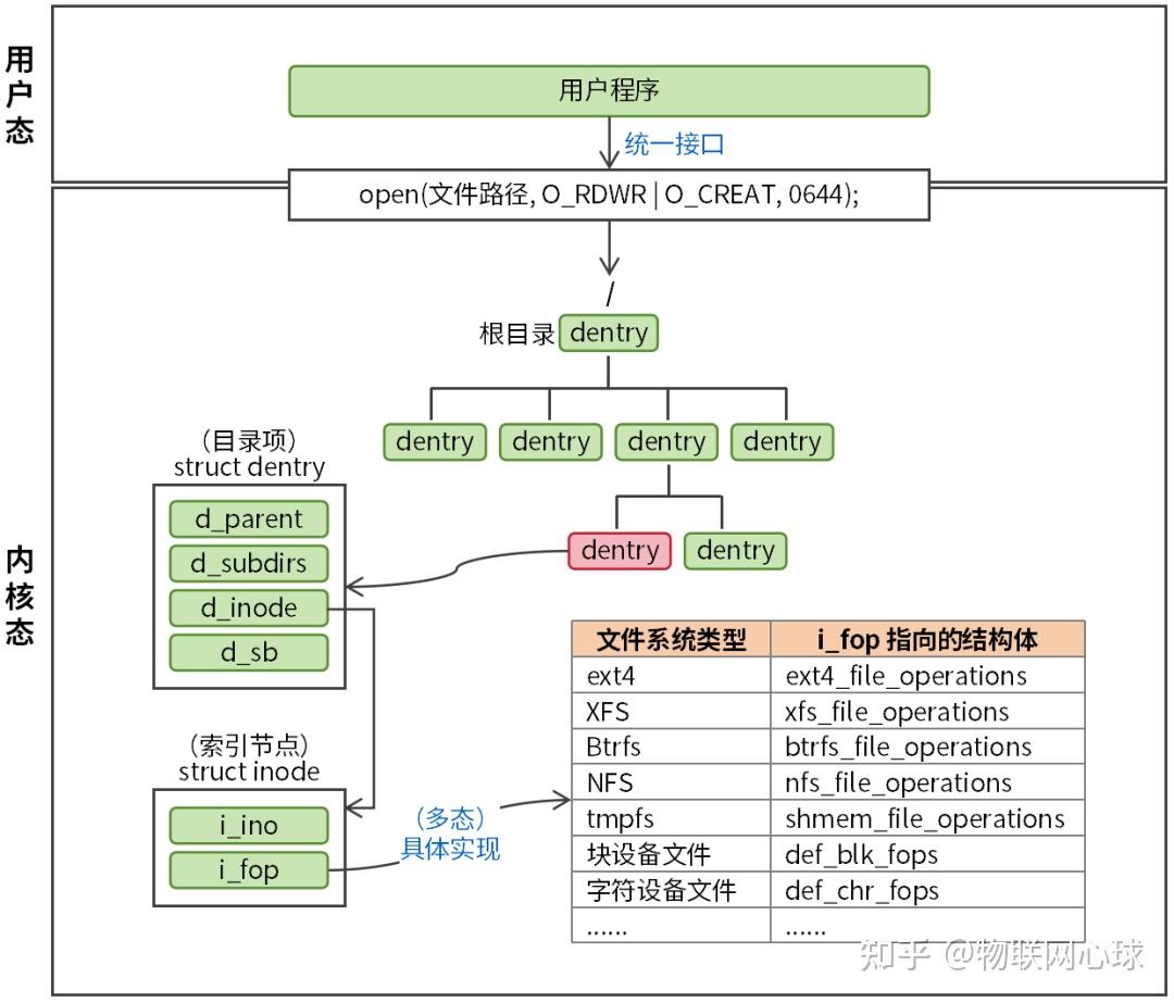 5张图带你彻底搞懂Linux VFS虚拟文件系统 - 知乎