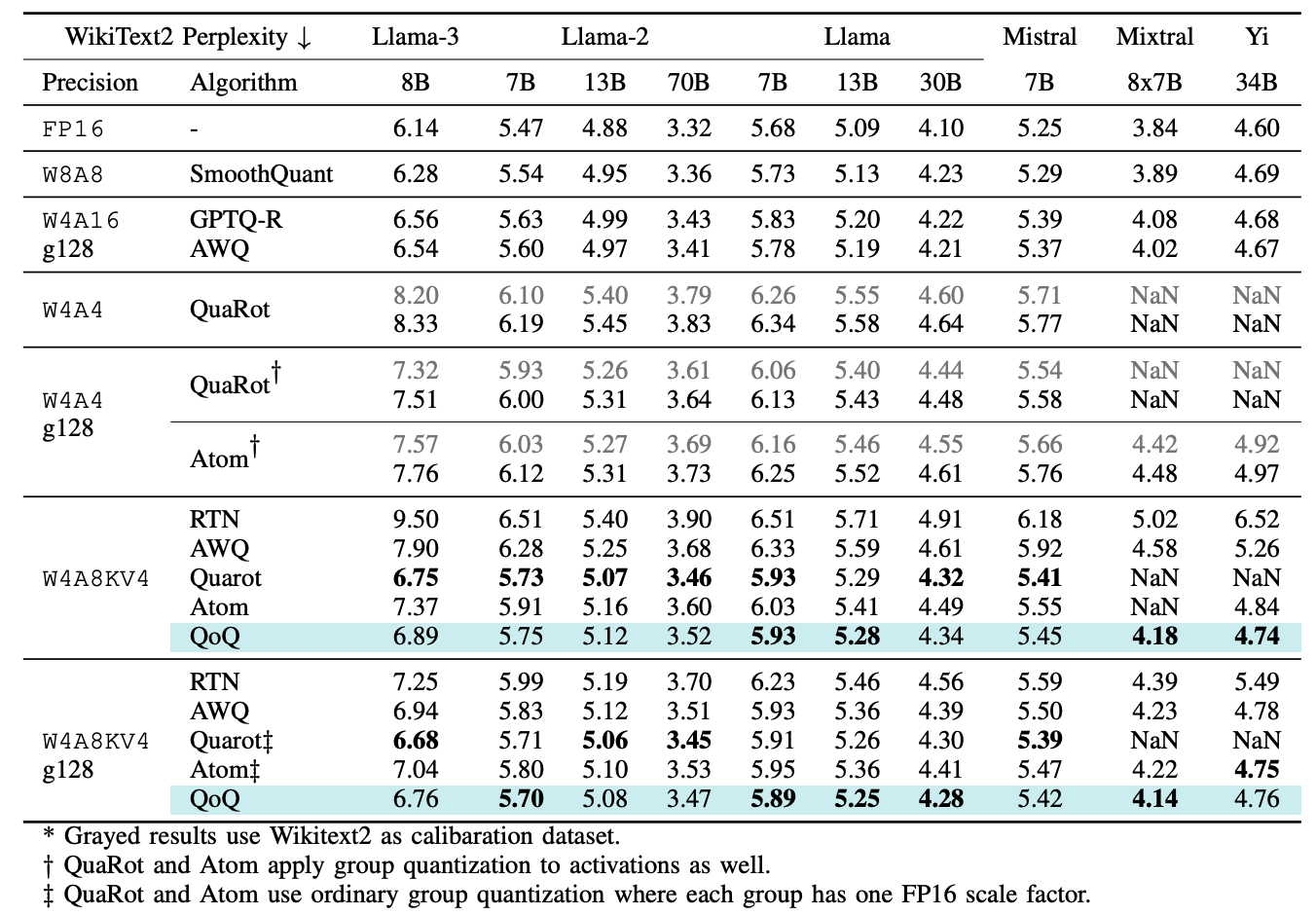 QServe: W4A8KV4 Quantization and System Co-design for Efficient LLM ...
