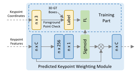 【3D目标检测】PV-RCNN:Point-Voxel Feature Set Abstraction for 3D Object Detection - 知乎