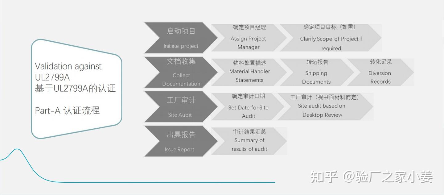 全文干货！UL2799废弃物零填埋详解！ - 知乎