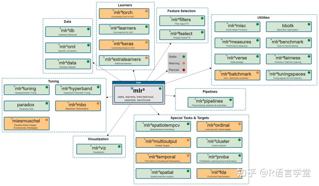 基于mlr3工具包的机器学习（1）——数据、模型、训练、预测 - 知乎
