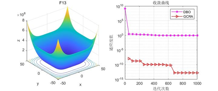 大蔗鼠优化算法(GCRA)-2024年Cell子刊新算法-公式原理详解与性能测评 Matlab代码免费获取 - 知乎