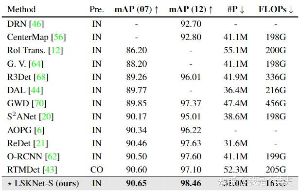 动态大卷积在遥感检测上杀疯了！！！large Selective Kernel Network For Remote Sensing Object Detection 知乎