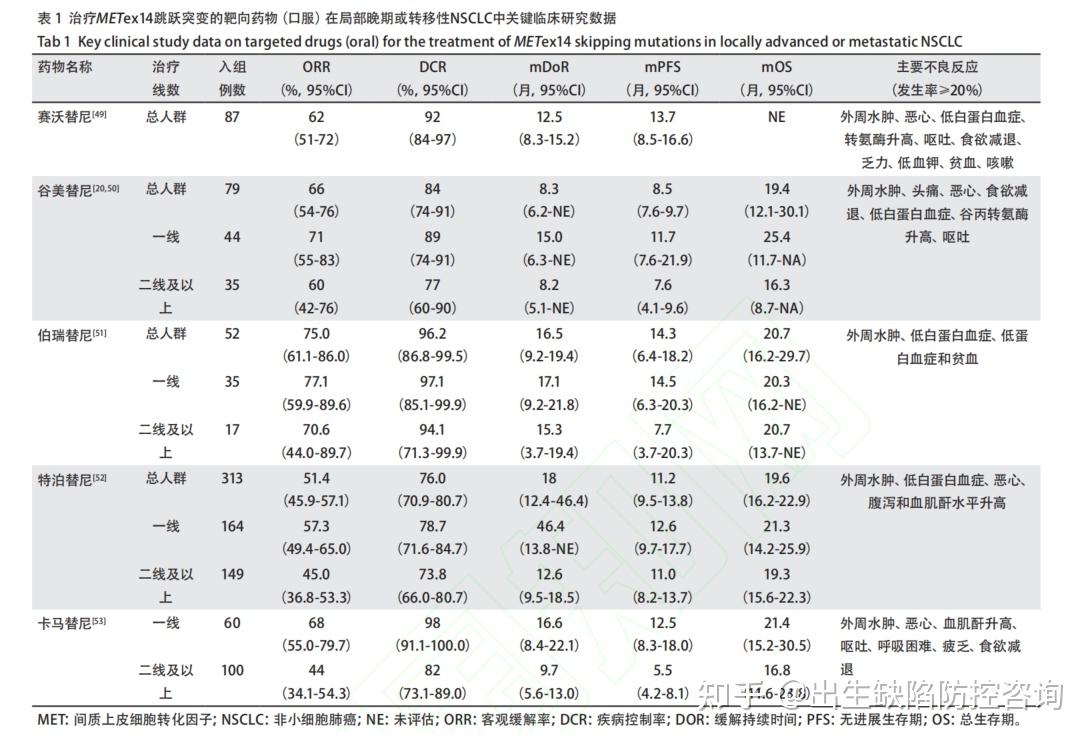 MET异常NSCLC诊疗专家共识（2025版） - 知乎