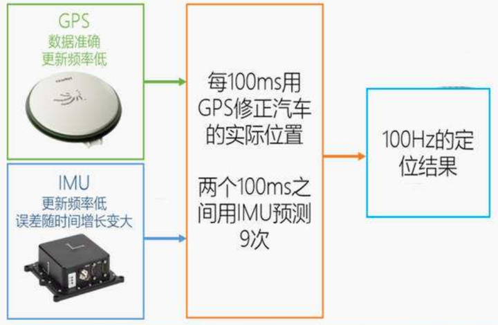 自动驾驶硬件系统(十)- Inertial Measurement Unit (IMU) - 知乎