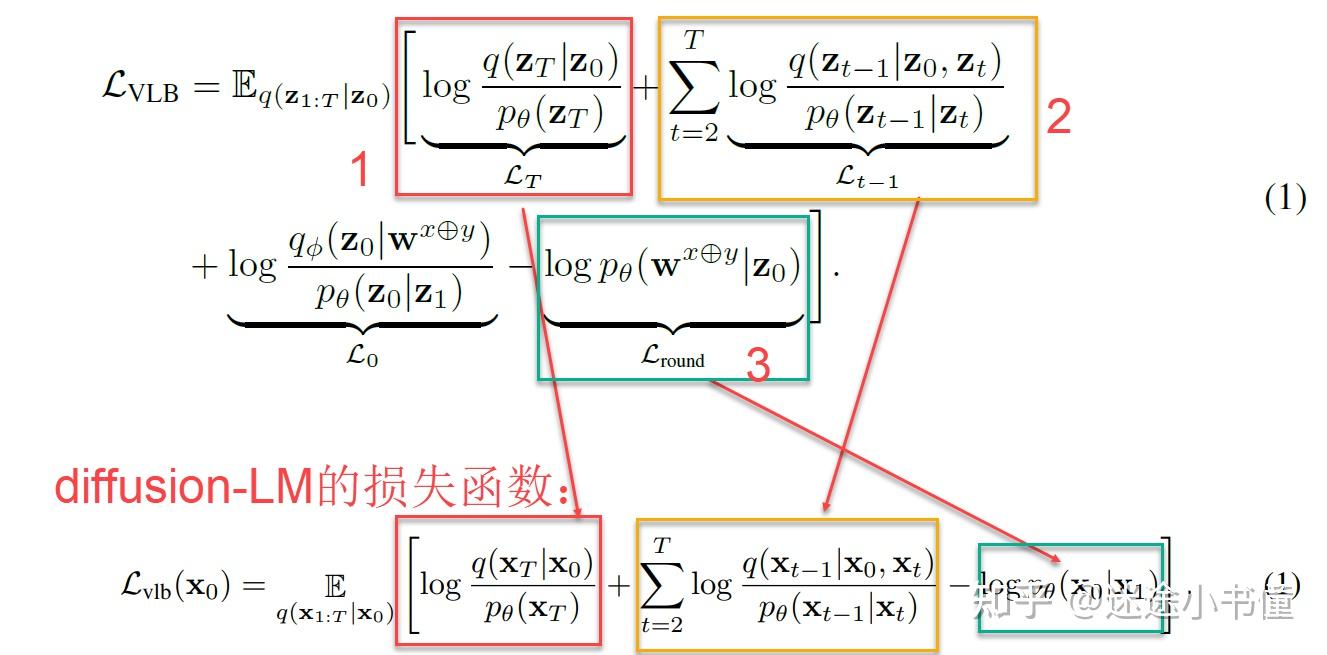 [论文尝鲜]DiffuSeq-基于扩散模型做序列到序列的文本生成 - 知乎