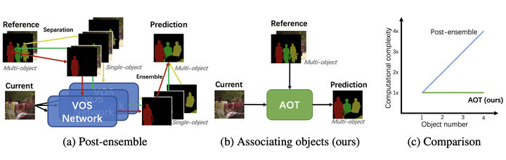 【多物体同分割】Associating Objects with Transformers for Video Object ...
