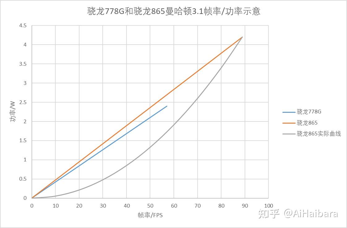 骁龙778g对比骁龙865怎么样？ - 知乎