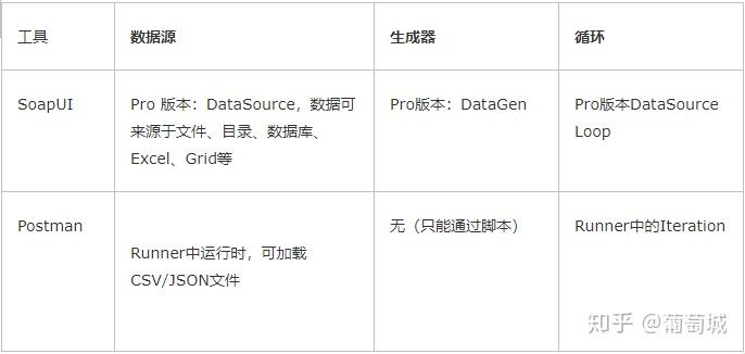 API测试工具 SoapUI & Postman 对比分析 - 知乎