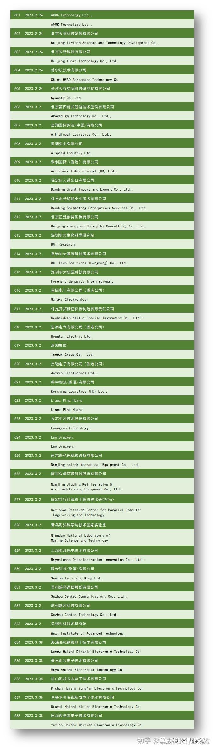 进入实体清单、未经核实清单、美国防部CMCC清单、美财政NS-CMIC清单全列表！ - 知乎
