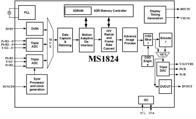 MS1824--宏晶微 芯片介绍 多功能视频处理器芯片 解码器编码器 - 知乎