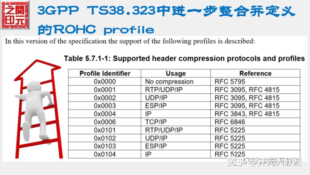 VONR中的ROHC - 知乎