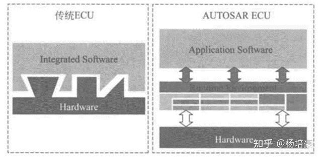 Autosar 是什么？看这一篇文章就够了 - 知乎