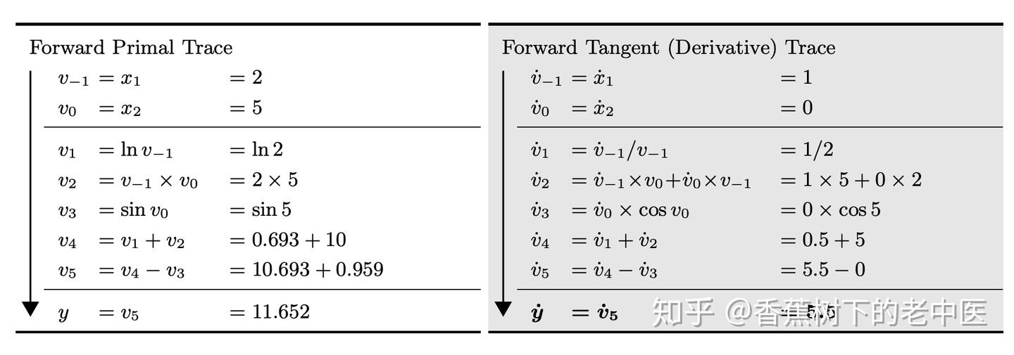 Lecture 4: Automatic Differentiation - 知乎