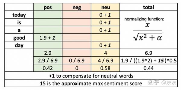 情感分析的3种常用方法：朴素贝叶斯、LSTM和VADER - 知乎