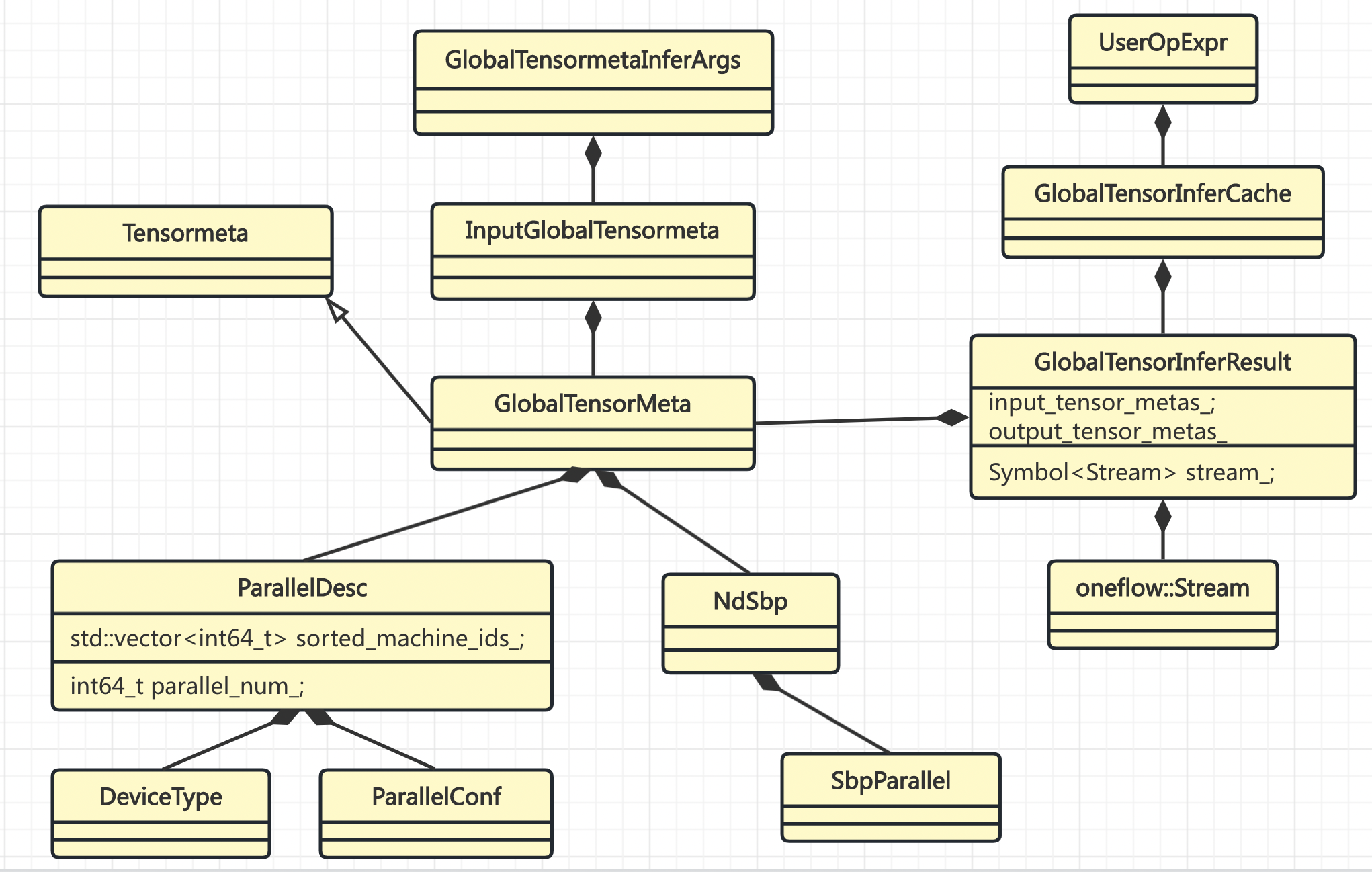 OneFlow源码解析：Eager模式下的SBP Signature推导 - 知乎